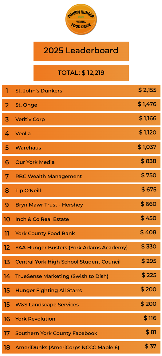 Dunkin Hunger Virtual Food Drive Leaderboard - 2025 - York County Food Bank